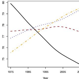 Trends In SBP DBP And RBP By World Bank Region From 1975 To 2015 DBP Download Scientific
