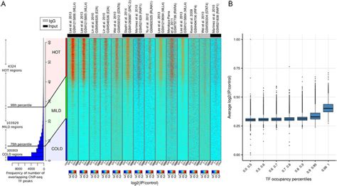 A Heatmaps Show Ko Chip Seq Experiments With Signal On Hot Regions