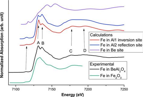 IUCr X Ray Absorption Spectroscopy And Density Functional Analysis Of The Fe Distribution
