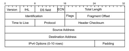 Internet Protocol Header