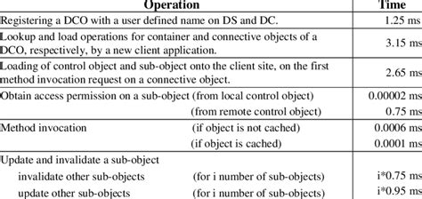 measured costs of the basic operations in dcobe download table