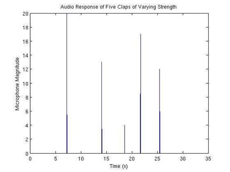 Un Windowed Microphone Response To Five Claps Of Varying Intensity