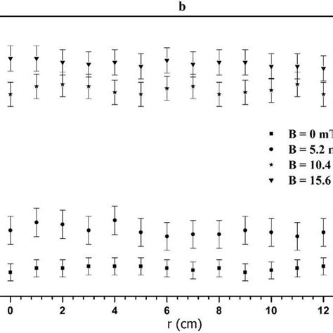 Plot Of Radial Plasma Potential Variation With Different Magnetic
