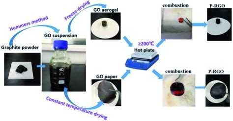 The Schematic Illustration Displays The Combustion Method For Preparing