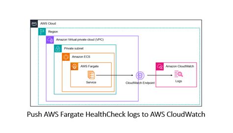 Enabling Health Checks And Cloudwatch Logs For Aws Fargate Tasks My