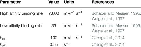 Kinetic Parameters Used In The Model Of Replication Initiation Download Scientific Diagram