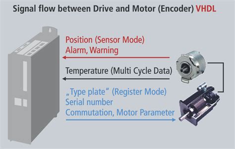 Using A Digital Encoder Interface Additional Information Can Be Download Scientific Diagram