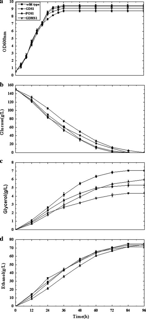 Comparison Of Recombinant Strain S Cerevisiae Gds1 S Cerevisiae
