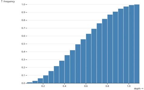 Plot Cumulative Histogram Serhii Subbotin Observable