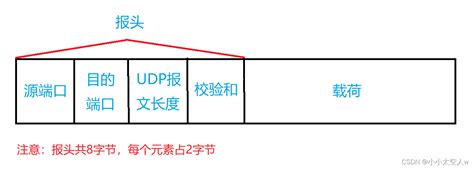 Udp协议详解 Udp一次可以发多少图片 Csdn博客