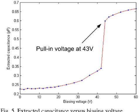 Figure 5 From An Integrated Tunable Band Pass Filter Using Mems Parallel Plate Variable