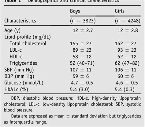 Table 1 From Pediatric Lipid Reference Values In The General Population