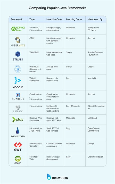 Top Java Frameworks In 2025 A Developers Guide
