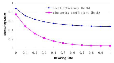 2i The Comparison Of Local Efficiency And Clustering Coefficient Both Download Scientific
