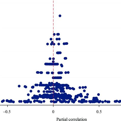 Funnel Plot The Effect Of Fdi On Employment Download Scientific Diagram