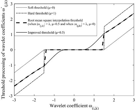 Figure 1 From Denoising Of Laser Self Mixing Interference By Improved