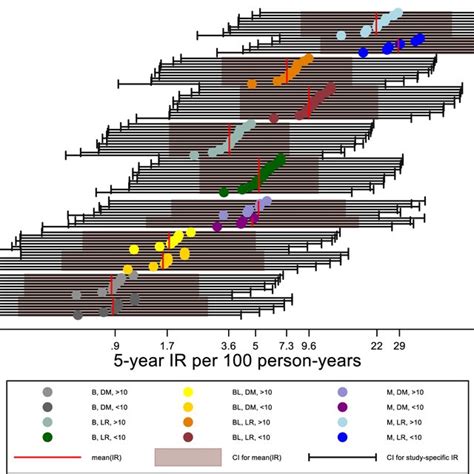 Forest Plot With Empirical Bayes Predictions Borderline Pt Lr Local