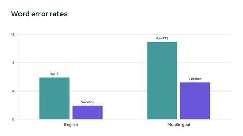 The Rise Of Metas Voicebox A New Era Of Speech Synthesis