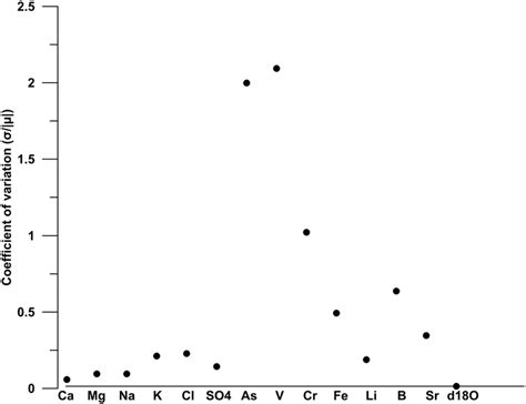 Coefficient Of Variation This Figure Has Been Realized Using Grapher Download Scientific