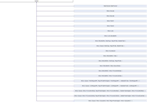 Gem5 Named Class Reference