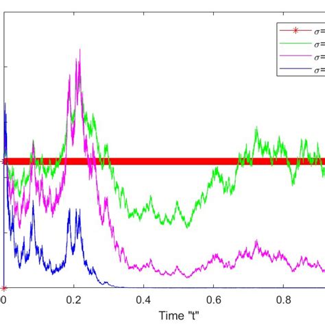 Two Dimensional Graph Of Solution ϕx T In Equation 39 Download