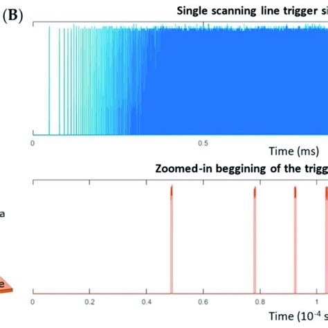 A Experimental Setup Schematics B Pod Sequence Received From The Download Scientific