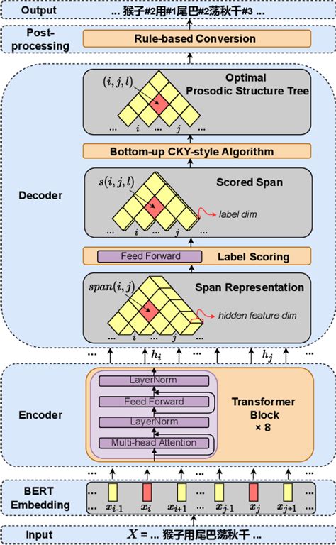 Figure 1 From A Character Level Span Based Model For Mandarin Prosodic