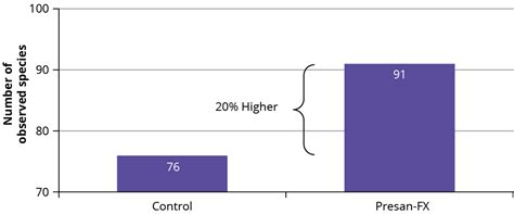 Solving Microbial Instability A Gut Approach Dairy Global
