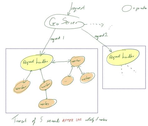 Go Routines With A Flexible Timeout Getting Help Go Forum