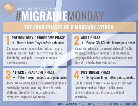 The Four Phases Of A Migraine Attack Migraine Attack Migraine Acute