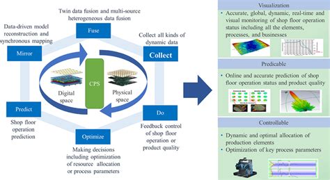 implementation process of the data driven smart management and control