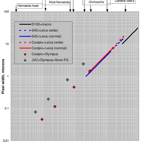 Image Width And Ultimate Pixel Width For Various Combinations Of Imager