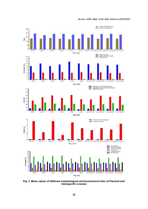 Mean Values Of Different Morphological And Biochemical Traits Of Download Scientific Diagram