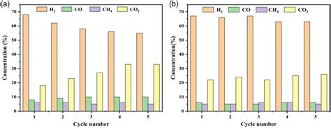 Variation Of Syngas Components During Multi‐cycle Fluidized Bed Download Scientific Diagram