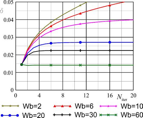 17 Total Error As A Function For The Number Of Iterations Left 4 Download Scientific Diagram