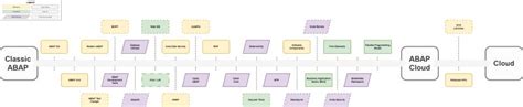 Vishnu Vardhan G On Linkedin Sapabap Abapdevelopment Abapprogramming Abaponhana