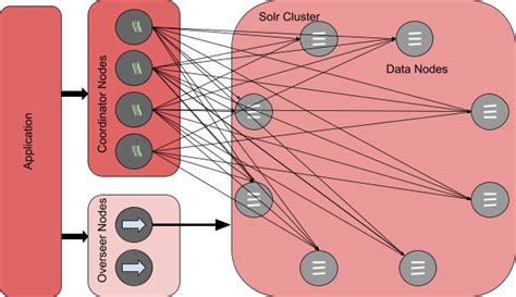 Scaling Solr At Fullstory Part 1 Fullstory