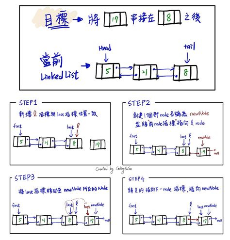 Java資料結構深入 絕對要會的 List家族 Linkedlist篇 Coding Susu Java資料結構深入 絕對要會的 List家族 Linkedlist篇 Coding Susu