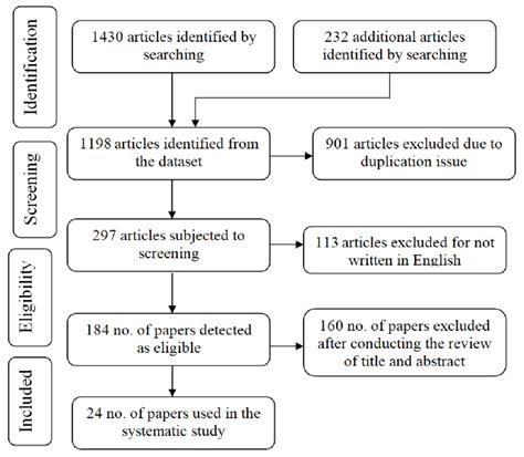 prisma phrase of slr prepared by authors download scientific diagram