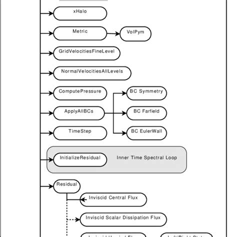 Previous Residual Computation Steady Case Download Scientific Diagram