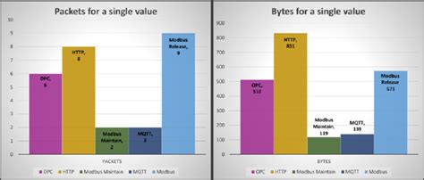 Opc Ua、modbus、mqtt、sparkplug、 工业通信效率对比 Emq