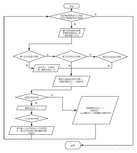 操作系统:多级反馈队列调度算法模拟(java实现)多级反馈队列调度算法的模拟实现 Csdn博客 操作系统:多级反馈队列调度算法模拟(java实现)多级反馈队列调度算法的模拟实现 Csdn博客