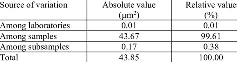 Variance Components Of Three Source Of Variation Download Scientific Diagram