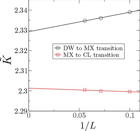 Borders Between Dw And Mx Phase As Well As Mx And Cl Phase As A