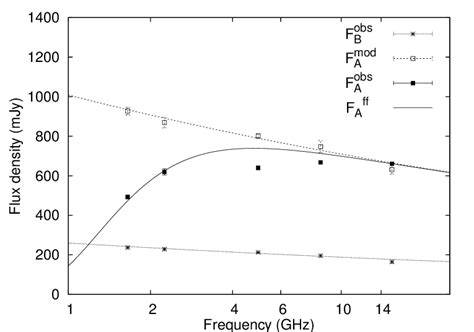 The Free Free Absorption Curve Solid Curve Fitted To The Observed