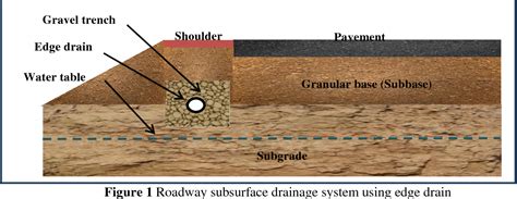 Types Of Subsurface Drainage Systems