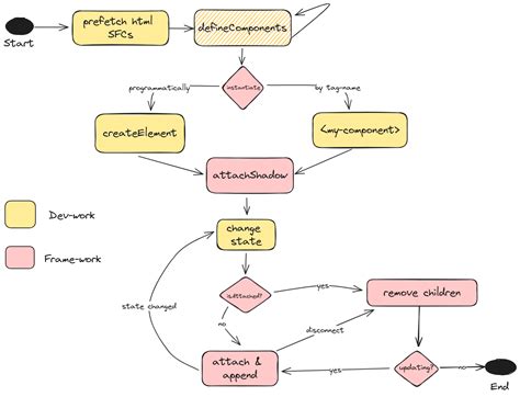 Github Prophetsaijsonly Advaced Webcomponents Framework Based On