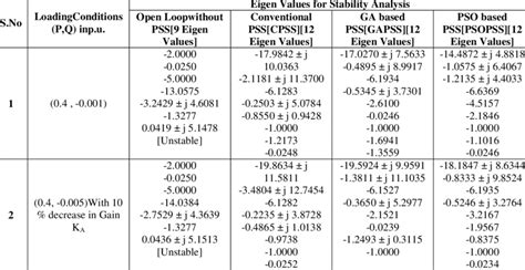 computed eigen values chart for conventional ga based and pso based