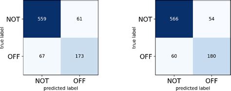 Figure 2 From Offensive Language Detection With Bert Based Models By