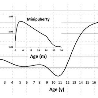 Male Female Height Ratio As A Function Of Life Expectancy At Birth And Download Scientific